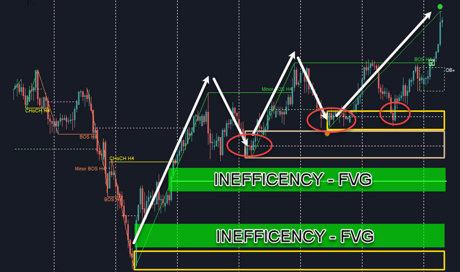 FxOB SD – FxOB Supply & Demand
